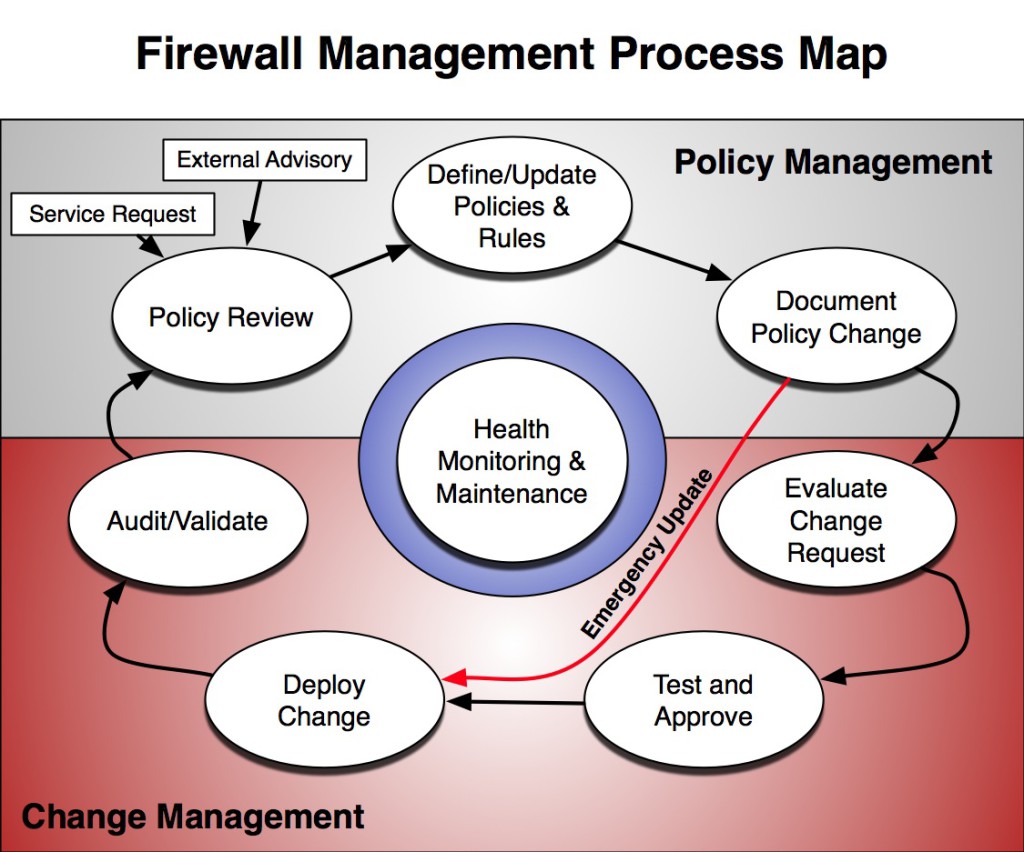 บริหารจัดการ Rule ของไฟร์วอลล์อย่างไรให้ดีที่สุด – TechTalkThai