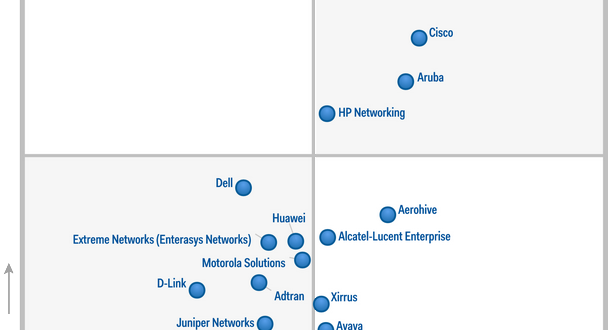 Gartner’s Magic Quadrant สำหรับ Wired and Wireless LAN Access ...
