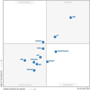 Gartner Magic Quadrant 2014 สำหรับ Backup และ Backup Deduplication ...