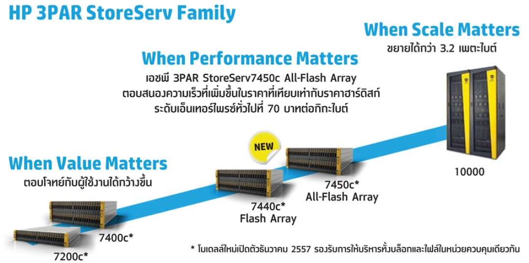 ยกระดับการเก็บข้อมูลยุคใหม่ ด้วย HP 3PAR StoreServ All Flash Array ตอบรับ New Style of IT ...