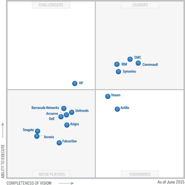Gartner เผย Magic Quadrant for Enterprise Backup Software and ...