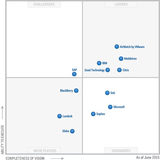 รายงาน Gartner Magic Quadrant For Enterprise Mobility Management Suites 2015 Techtalkthai