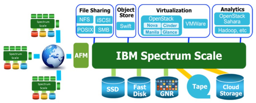 รู้จักกับ IBM Spectrum Scale สุดยอด Software Defined Storage สำหรับการ ...