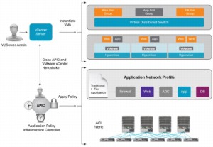 สรุปแนวคิดการทำ Software Defined Network ด้วย Cisco ACI จากงาน Cisco ...