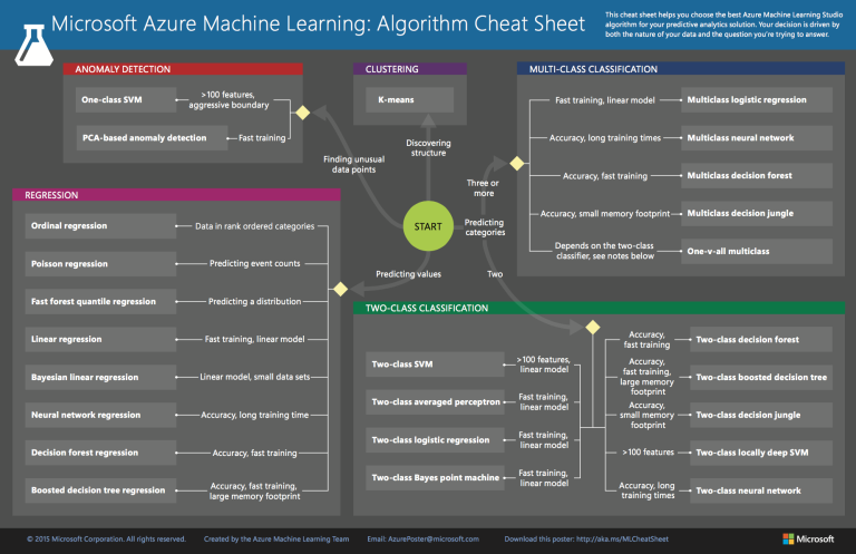 โหลดฟรี !! Machine Learning Algorithm Cheat Sheet สำหรับ Microsoft ...