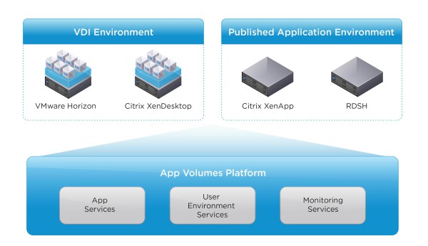VMware เตรียมปล่อย App Volumes 3.0 – TechTalkThai