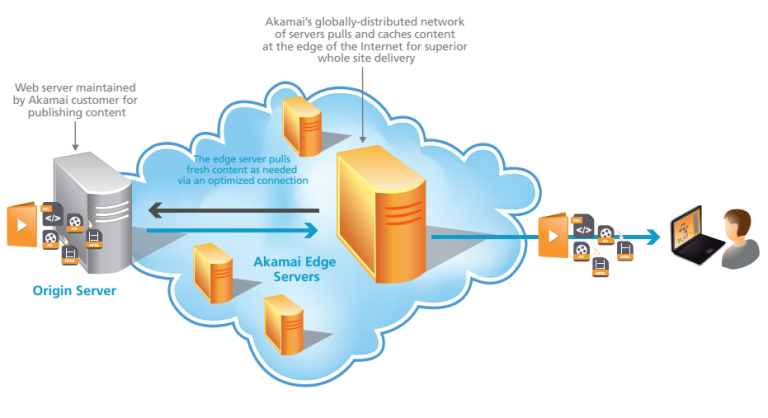 ทำความรู้จักกับ Content Delivery Network แบบ Next-generation โดย Akamai – TechTalkThai