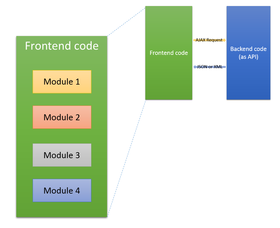 ตัวอย่างการออกแบบ Frontend Architecture ในเว็บแอพพลิเคชั่นขนาดใหญ่ ...