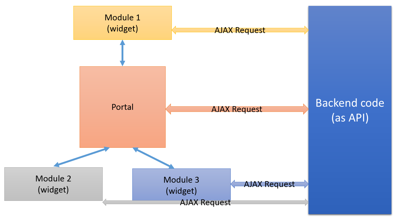 ตัวอย่างการออกแบบ Frontend Architecture ในเว็บแอพพลิเคชั่นขนาดใหญ่ ...