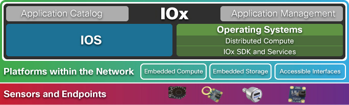 รู้จักเทคโนโลยี Cisco IOx: Platform IoT สำหรับพัฒนา Fog Application จาก Cisco – TechTalkThai