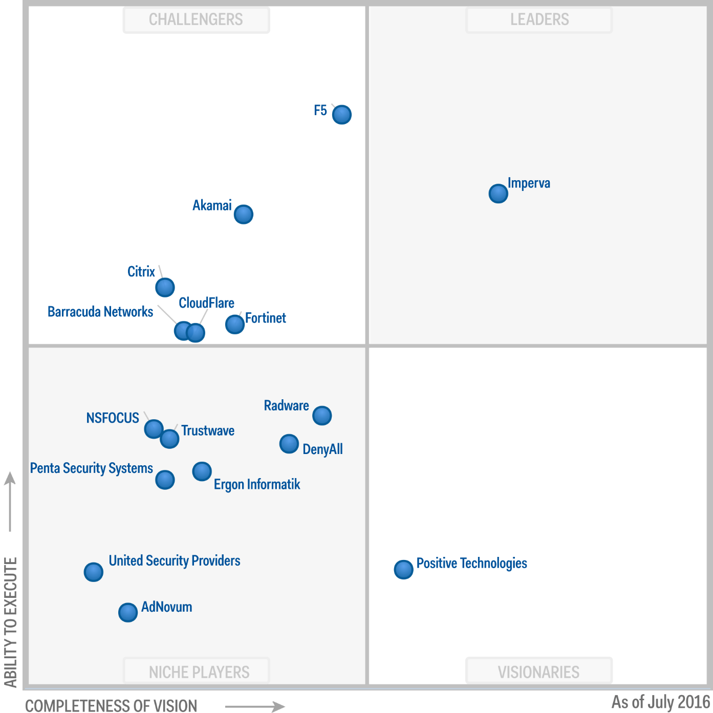 Gartners Magic Quadrant สำหรับ Web Application Firewall ประจำปี 2016 Imperva ยังคงรั้งตำแหน่ง