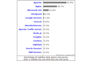 มาดูกันว่า Web Server ทั่วโลกใช้เทคโนโลยีอะไรกันมากน้อยแค่ไหน ประจำ ...