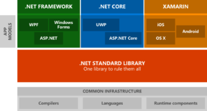 Microsoft ประกาศเปิดตัว .NET Standard 2.0 สร้างมาตรฐานระยะยาวในการต่อ ...