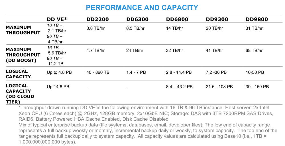 Dell EMC เปิดตัว Data Domain รุ่นใหม่ ใช้ Flash ช่วยสำรองข้อมูลได้อย่าง ...