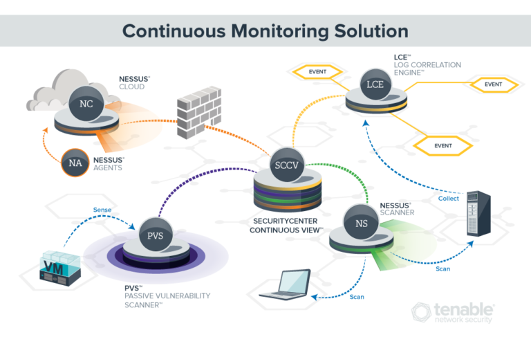รู้จักวิธีการปกป้องเครือข่ายให้ปลอดภัยยิ่งขึ้น ด้วย Tenable Network ...