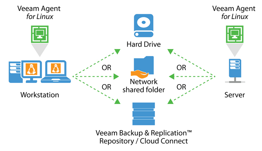 Veeam ประกาศ GA ให้ Agent for Linux สำรองข้อมูลบน Linux ได้แล้ว! – TechTalkThai