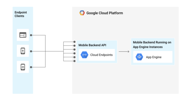 Google เปิด GA Cloud Endpoints แล้ว – TechTalkThai