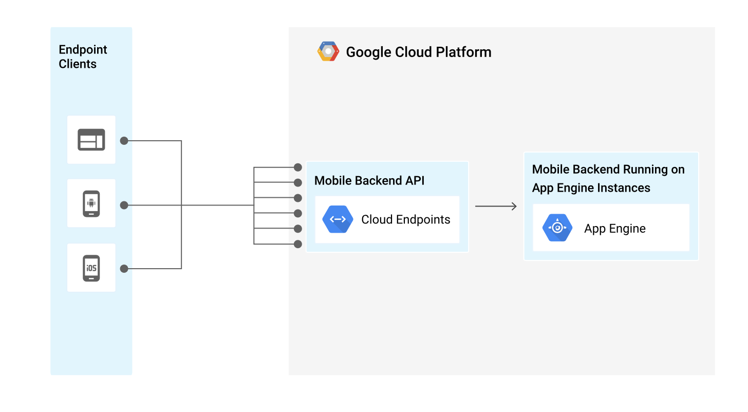 Google เปิด GA Cloud Endpoints แล้ว – TechTalkThai