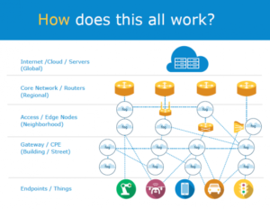 OpenFog เปิดเผย Fog Computing Reference Architecture สำหรับออกแบบระบบ ...