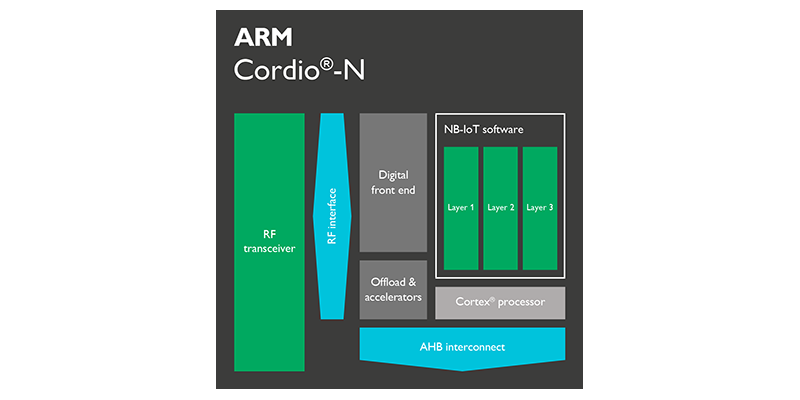 ยอดขาย ARM แตะ 100,000 ล้านชิปแล้ว พร้อมเปิดตัวเทคโนโลยี NB-IoT – TechTalkThai
