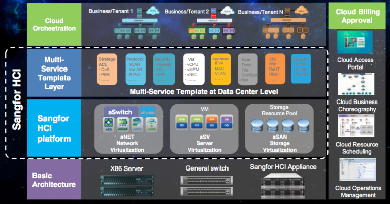 Sangfor แนะนำโซลูชัน Hyper-converged Infrastructure และพร้อมเปิดตัวโซลู ...