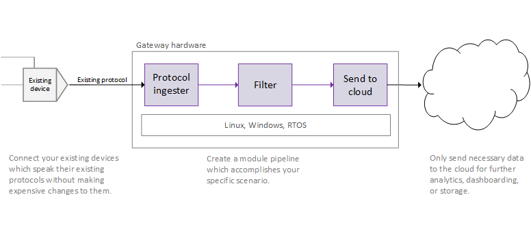 Microsoft เปิดตัว Azure IoT Edge ยก AI ไปวิเคราะห์ข้อมูลได้ทุกที่ เข้า ...