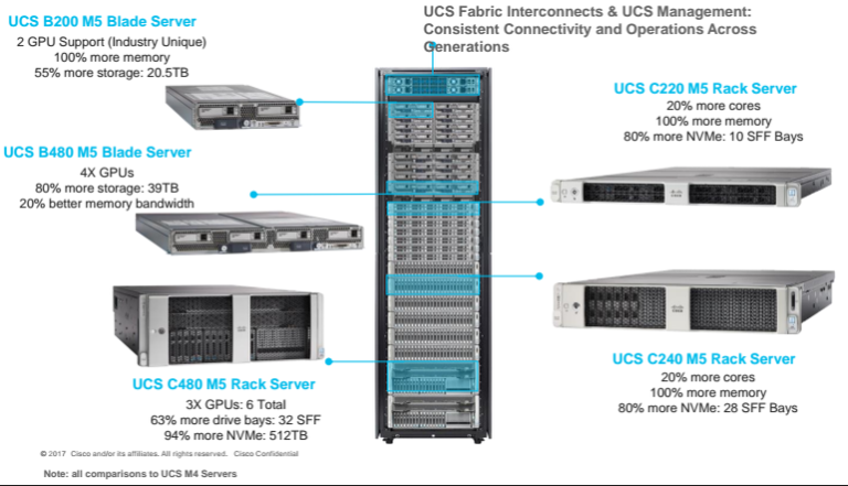 Cisco เปิดตัว Cisco UCS M5 มาพร้อมกับ Intel Xeon Scalable Processor ...
