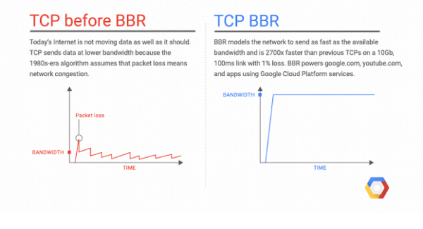 Google ประกาศใช้ TCP BBR ในระบบเครือข่ายของ GCP เพิ่ม Throughput สูงสุด 2,700 เท่า – TechTalkThai