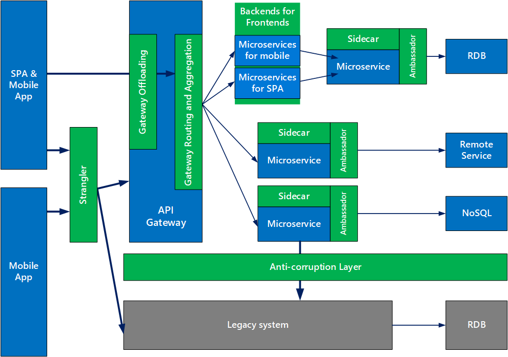 Microsoft เผย Design Pattern 9 แบบสำหรับการออกแบบ Microservices – TechTalkThai