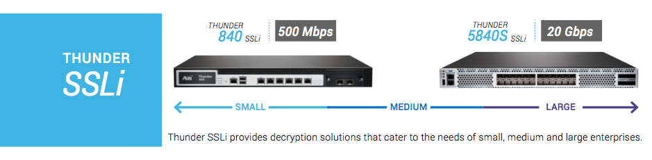 A10 Networks แนะนำ Thunder SSLi ระบบถอดรหัสทราฟฟิก SSL สมรรถนะสูง – TechTalkThai