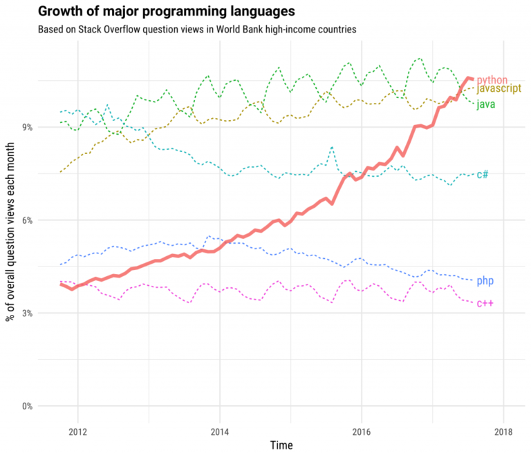 Stack Overflow เผย ยอดผู้ใช้งาน Python โตอย่างรวดเร็วในช่วง 5 ปีที่ผ่าน ...