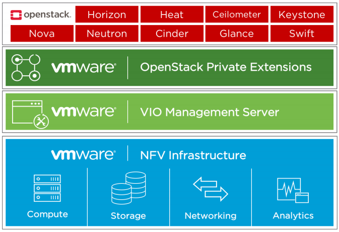 เปิดตัว VMware Integrated OpenStack Carrier Edition รองรับการทำ NFV ...