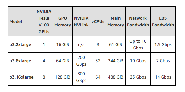 Amazon EC2 P3 Instance 3 NVIDIA Tesla V100 amazon-ec2-p3-instance-3-nvidia-tesla-v100