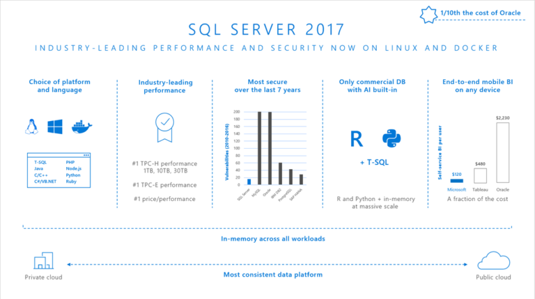 Microsoft Azure รองรับ SQL Server 2017 แล้ว ติดตั้งได้ทั้งบน Linux และ ...