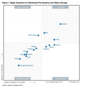 Dell EMC ครองตำแหน่งอันดับหนึ่งบน Gartner’s Magic Quadrant ทางด้าน ...