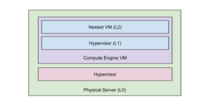 Google Compute Engine ประกาศรองรับการทำ Nested Virtualization ได้แล้ว – TechTalkThai