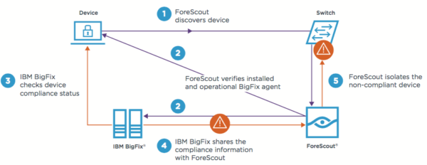 ForeScout ประกาศเพิ่ม Extended Module รองรับการทำงานร่วมกับ IBM BigFix แล้ว – TechTalkThai