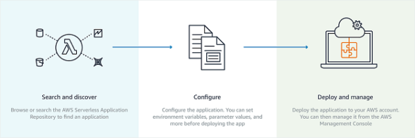 AWS Serverless Application Repository พร้อมให้บริการแล้ว – TechTalkThai