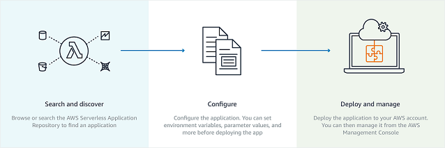 AWS Serverless Application Repository พร้อมให้บริการแล้ว – TechTalkThai