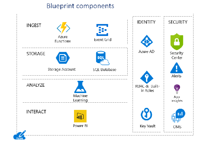 Azure ออก Blueprint ช่วยตอบโจทย์ข้อกำหนดของ HIPAA และ HITRUST ...