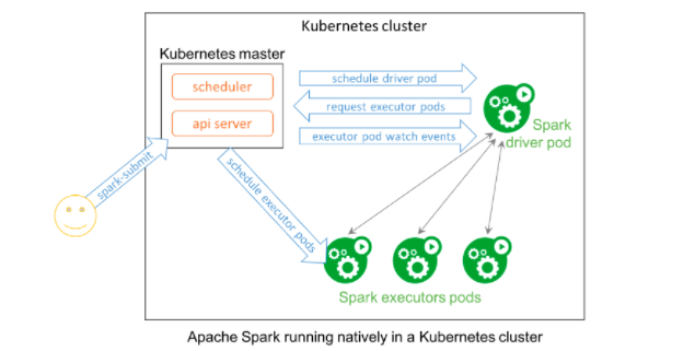 Apache Spark 2.3 ออกแล้ว พร้อมรองรับ Kubernetes ได้ในตัว – TechTalkThai