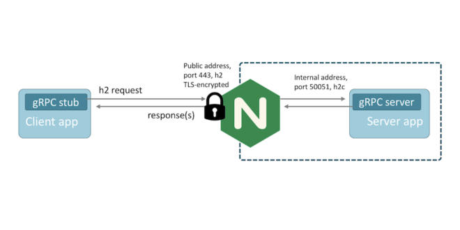 NGINX ประกาศรองรับ gRPC แล้ว – TechTalkThai