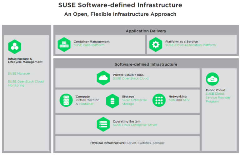 รู้จักกับส่วนประกอบต่างๆ ของ Software-Defined Infrastructure สร้าง Data ...