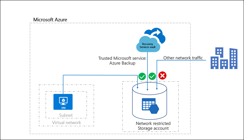 Azure Backup Service สามารถเข้าถึง Storage Account ผ่าน Storage ...