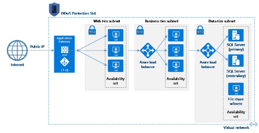 Azure ออกบริการ DDoS Protection สำหรับ Virtual Network – TechTalkThai