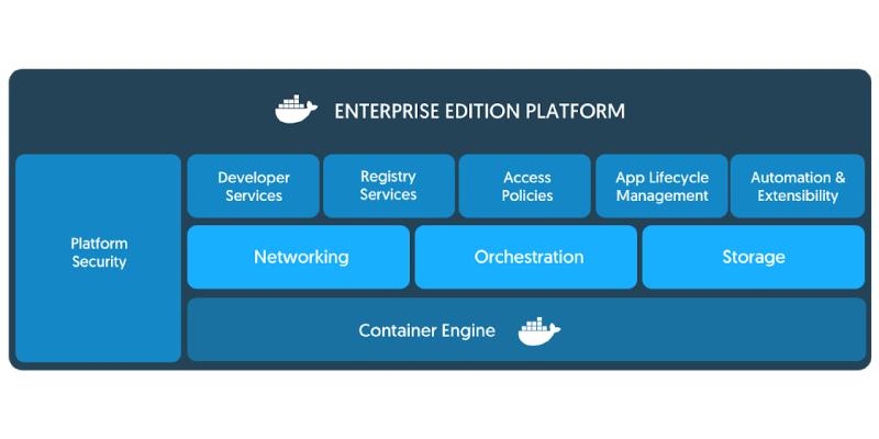เปิดตัว Docker Enterprise Edition 2.0 จัดการ Kubernetes บน Environment ...