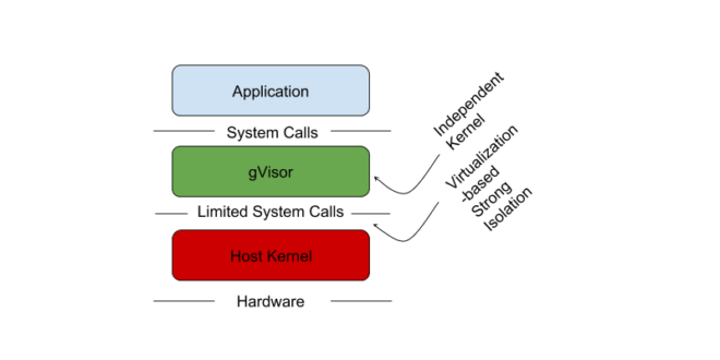 Google เปิด Open Source ให้ gVisor ระบบ Sandboxed Container Runtime – TechTalkThai