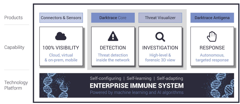 แนะนำ Darktrace โซลูชันป้องกันภัยคุกคามแบบ AI-Based – TechTalkThai