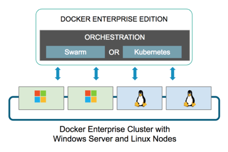 Docker Enterprise Edition ประกาศสนับสนุน Kubernetes บน Windows Server ...