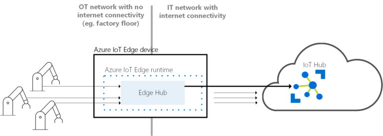 Microsoft เปิดตัวและเปิด Open Source ให้กับ Azure IoT Edge อย่างเป็น ...